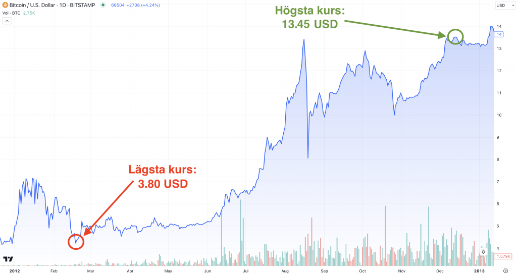 Bitcoin Kurs → 1 BTC (Bitcoin) till SEK i Realtid, Pris & Diagram