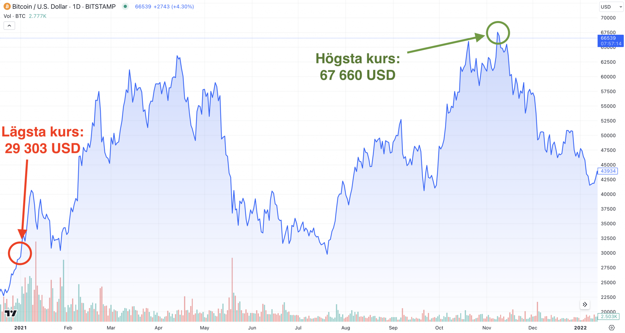Bitcoin Kurs → 1 BTC (Bitcoin) till SEK i Realtid, Pris & Diagram