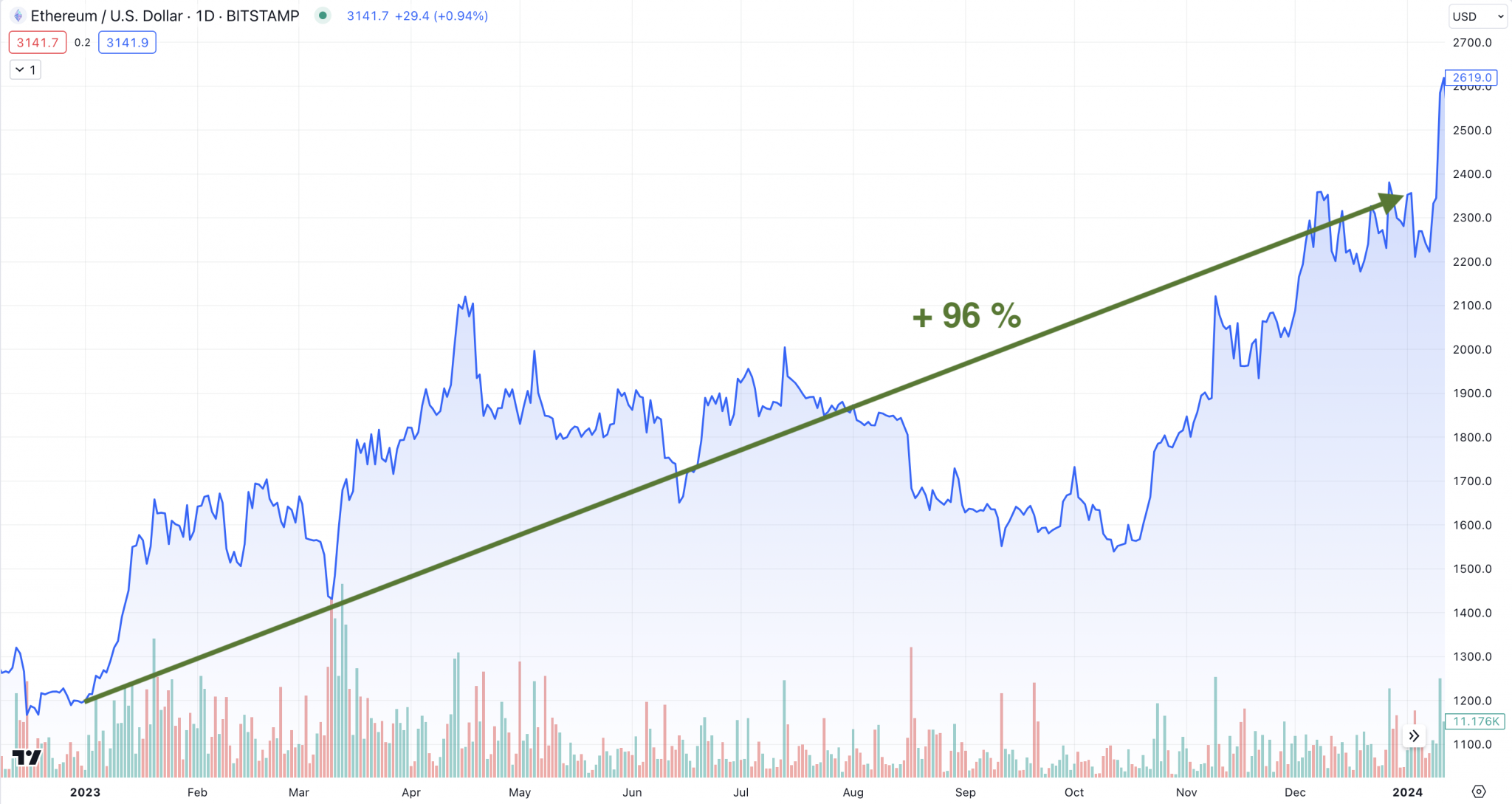 Ethereum kurs dollar (ETH/USD) - Realtid, Grafer, Prisprognoser